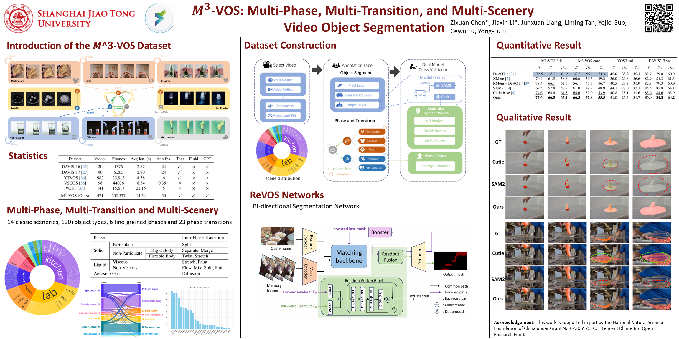 CVPR Poster M^3-VOS: Multi-Phase, Multi-Transition, and Multi-Scenery Video Object Segmentation